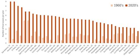 Impact Of Increasing Heat Waves On Us Cities Data Analysis And
