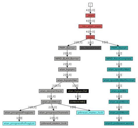 Stat Call Graph Prefix Trees A A 2d Tracetime Call Graph Prefix