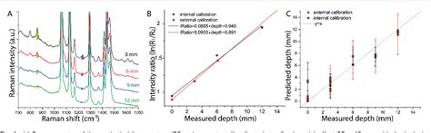 Figure 1 From Non Invasive Depth Determination Of Inclusion In Biological Tissues Using