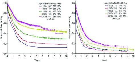 Survival Of De Novo Acute Myeloid Leukemia At Md Anderson 1970 2017