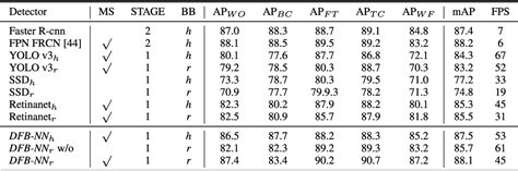 Table 3 From A Deep Learning Method To Detect Foreign Objects For Inspecting Power Transmission
