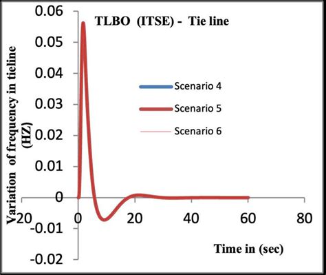 Tlbo Itse Optimised Multi Micro Grid Power System Responses In Tie Line Download Scientific