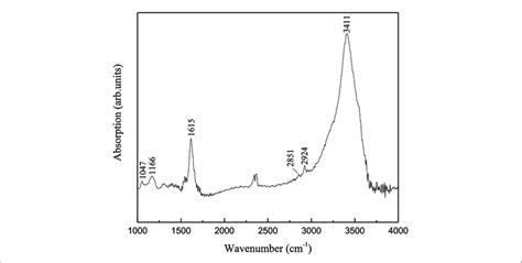 Ftir Spectrum Of Electrosprayed Polypyrrole Particles Containing Para