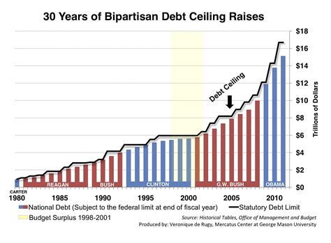 Debt Ceiling Explained at John Tabarez blog