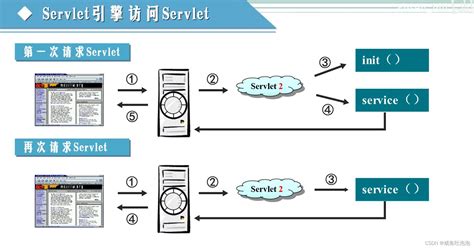 Servlet和postman的使用requestgetinputstream Postman Csdn博客