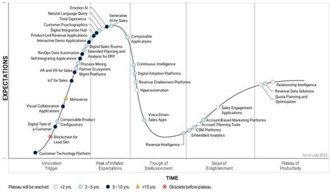 Jim Hamill Dr On Linkedin Gartner Puts Generative Ai At The Peak Of