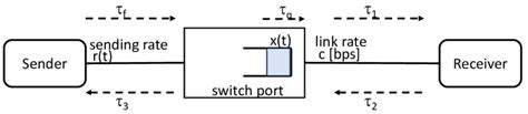 Deterministic Dynamic System Model Of The Congestion Control Loop Of A