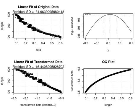 Relationship Between Length And Type Ii Error Criterion Kurtosis Download Scientific Diagram