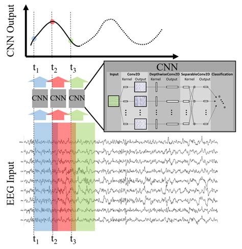 Production Of Cnn Outputs Each Cnn Output Is Produced By Passing As