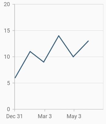 Syncfusion Flutter Chart Axis Types