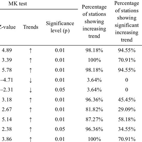 Spatial Temporal Variation Trends Of The Extreme Temperature Indices Of Download Scientific