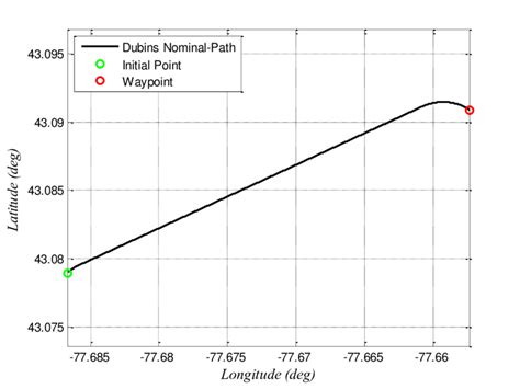 2 The Rsr Dubins Set Optimal Trajectory Plot Download Scientific