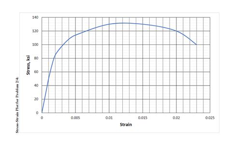 2 Using The Stress Strain Plot On The Next Page