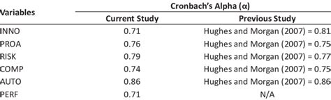 Internal Consistency Reliability Download Table