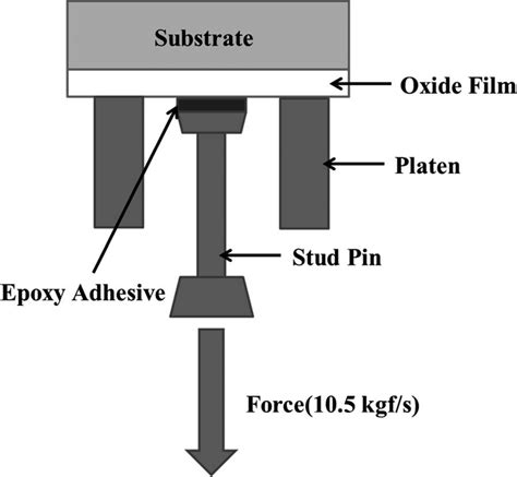Schematic Illustration Of Adhesion Tester Download Scientific Diagram