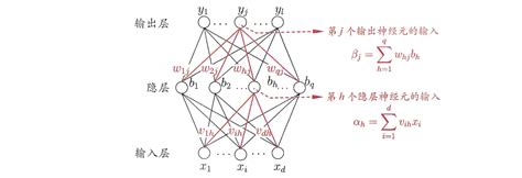 神经网络学习的基本原理 神经网络的学习机理 csdn博客