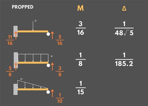 Beam Deflection Slope Formulas