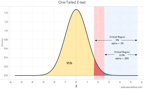One Mean Z Test With R Code Stats Seandolinar Com