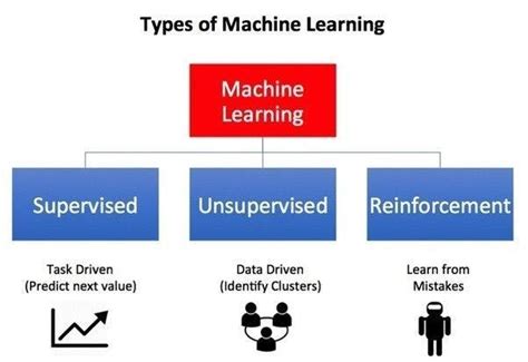 Introduction To Clustering In Machine Learning Types Algorithms And Applications Hackernoon