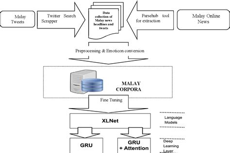 Figure 1 From Crypto Sentiment Detection In Malay Text Using Language