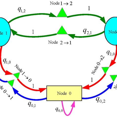A Closed Queueing Network Of A Dbss With Two Parking Regions Download Scientific Diagram
