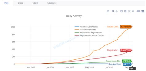 Let´s Encrypt项目签发的免费ssl证书突破1000万份 蓝点网