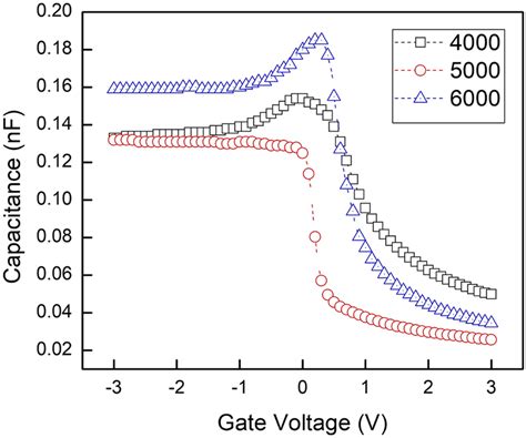 C V Curves Of As Deposited Devices Download Scientific Diagram