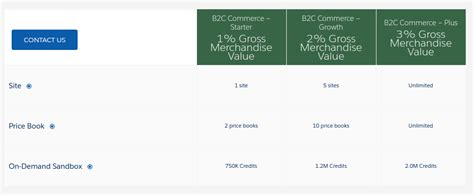 how much does salesforce cloud cost pricing plans guide elogic