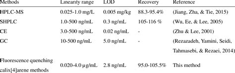 Comparison With Previously Reported Methods Download Scientific Diagram