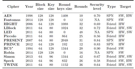 Lightweight Cryptography For The Ioe