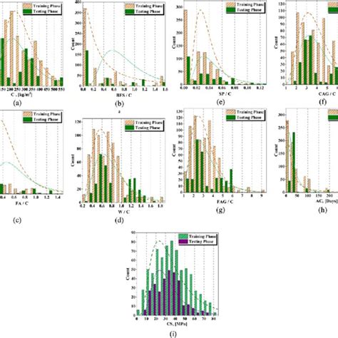 Distribution Of Dataset And Their Lognormal Distribution Download