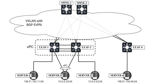 Cisco Vpc In Vxlanevpn Network Part 5 Potential Pitfalls Daniels Networking Blog
