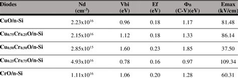 The Distinct Parameters Obtained From C 2 V Plots Download