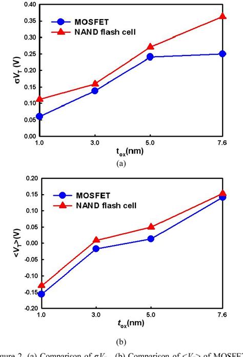 Figure From Dependency Of NAND Flash Memory Cells On Random Dopant Fluctuation RDF Effects