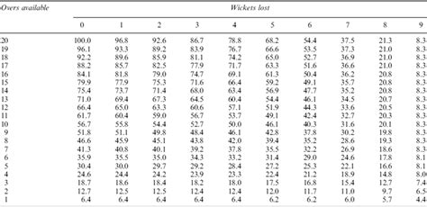 Duckworth Lewis Table Adapted For T20 Cricket Source Bhattacharya Et