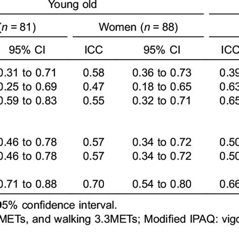 Test Retest Reliability Based On Intraclass Correlation Coefficients