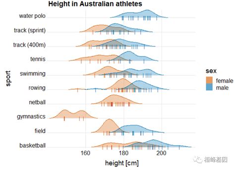 Figdraw 22 Sci文章中绘图之核密度及山峦图 Ggridges 核密度图怎么解释 Csdn博客