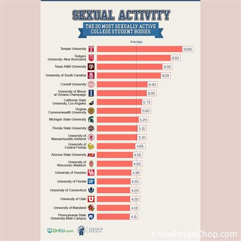 Most Sexually Active Student Bodies 🥷 Knowledge Ninja