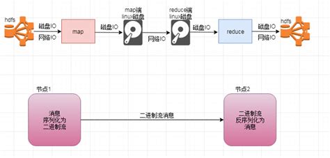Map→shuffle→reduce过程详解、wordcount示例程序处理流程图解、inputsplit（输入map时的切片