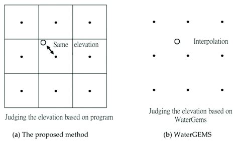 Differences In Elevation Calculated By Two Methods Download Scientific Diagram