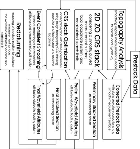 Sketch Of The Extended Crs Stack Method For Handling Measurement Download Scientific Diagram