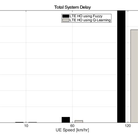 Pdf Lte Handover Parameters Optimization Using Q Learning Technique
