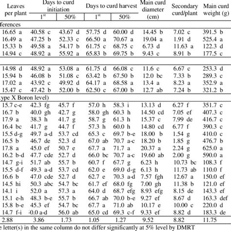 Effect Of Genotype And Boron Levels On Different Yield Contributing Download Table
