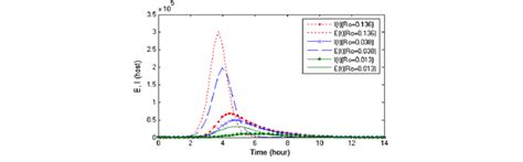 Worm Propagation For R 0