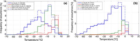 AMT Relations Ground Based Temperature And Humidity Profiling Combining Active And Passive