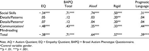 Bivariate And Partial Correlations With Aq 26 Scores Download Scientific Diagram