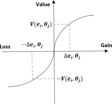 Value Function From Prospect Theory Download Scientific Diagram