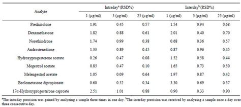 Ionic Liquid Based Ultrasound Assisted Emulsification Microextraction Coupled With Hplc For
