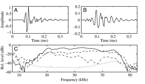 On Axis And Off Axis Waveforms And Spectra Of Buzz Clicks A Waveform Download Scientific