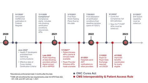 ONC CMS Final Rule Webinar Timeline Point Of Care Partners